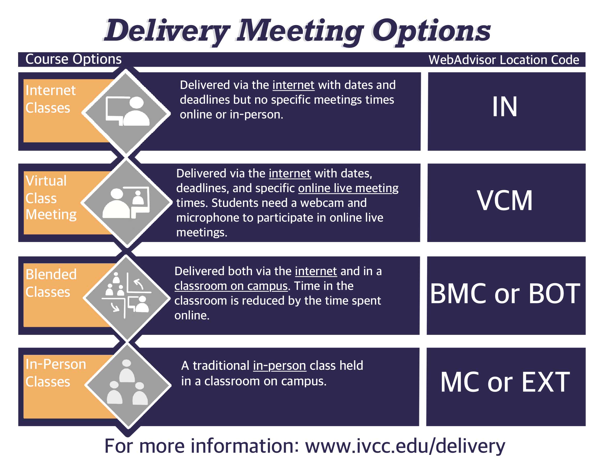 Class Delivery Formats: Online, Blended, In-Person